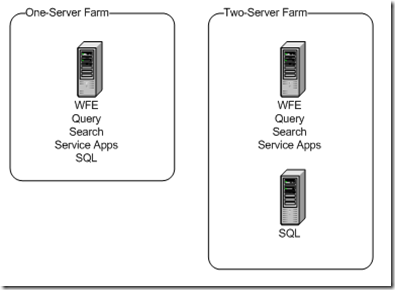 A Static State: SharePoint 2010 Physical Topology